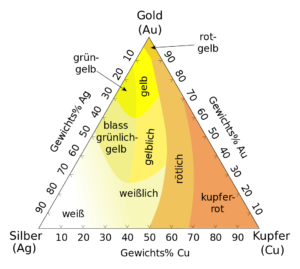 Goldlegierungen: Zusammensetzung & Eigenschaften