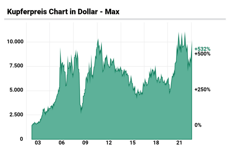 Kupferpreis - Preisentwicklung und Hintergrundwissen