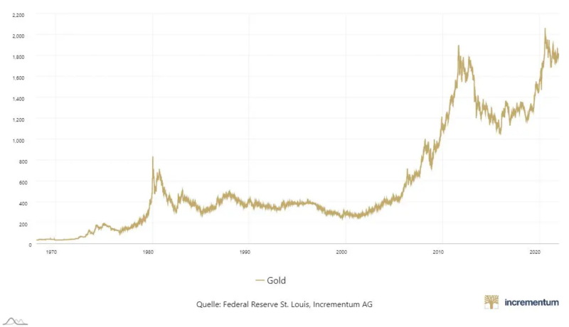 Die historische Entwicklung des Gold- und Silberpreises