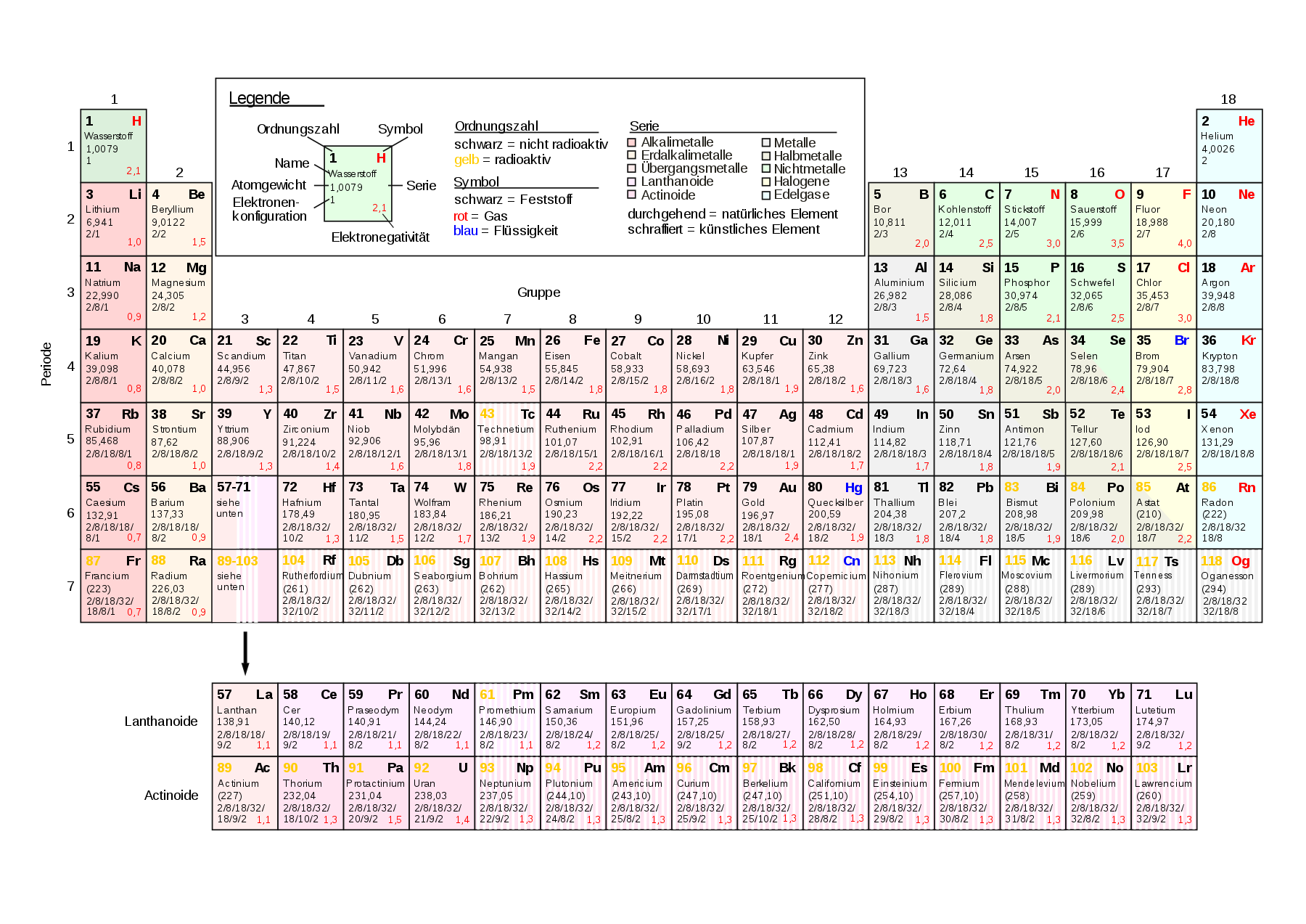 Edelmetall Liste: Chemische und physikalische Fakten