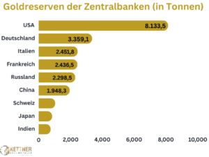 Goldmenge weltweit in 2024: Zahlen, Tabellen, Entwicklung