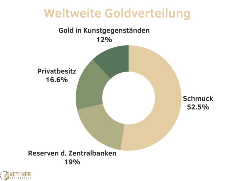 Goldmenge weltweit in 2024: Zahlen, Tabellen, Entwicklung