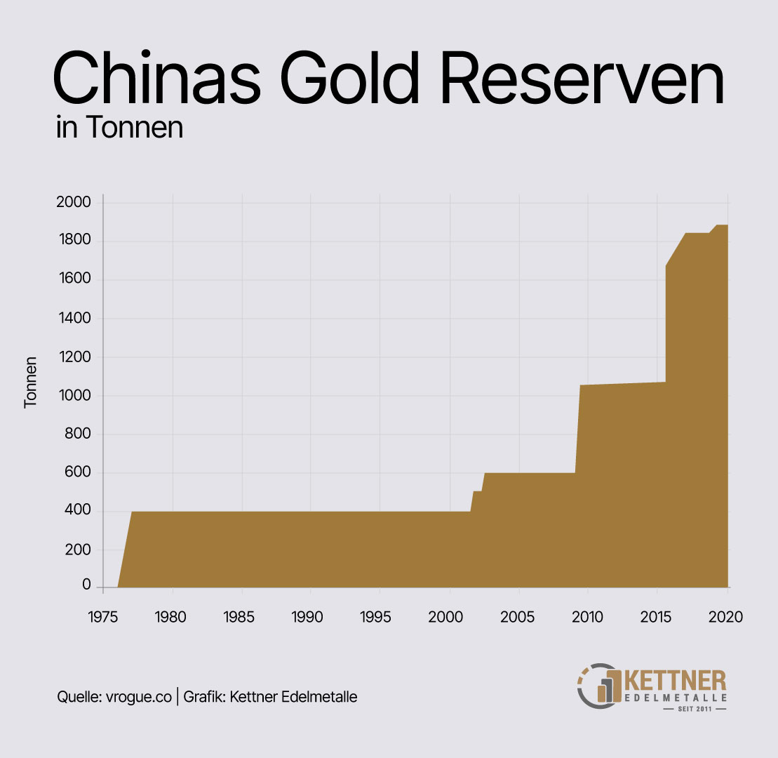 Chinas echte Goldreserven, mehr als offiziell angegeben