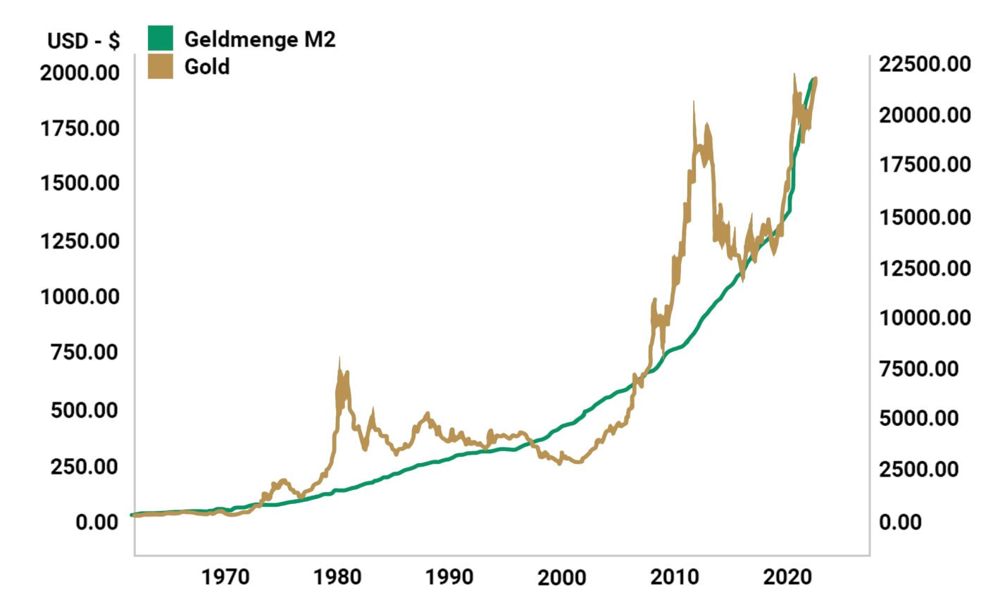 ⇗ Goldpreis aktuell + Chart in Euro und Dollar
