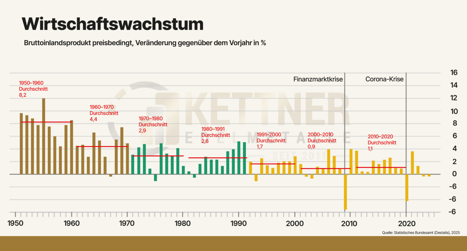 Deutsche Wirtschaft: Rezession 2025 durch Grüne Transformation