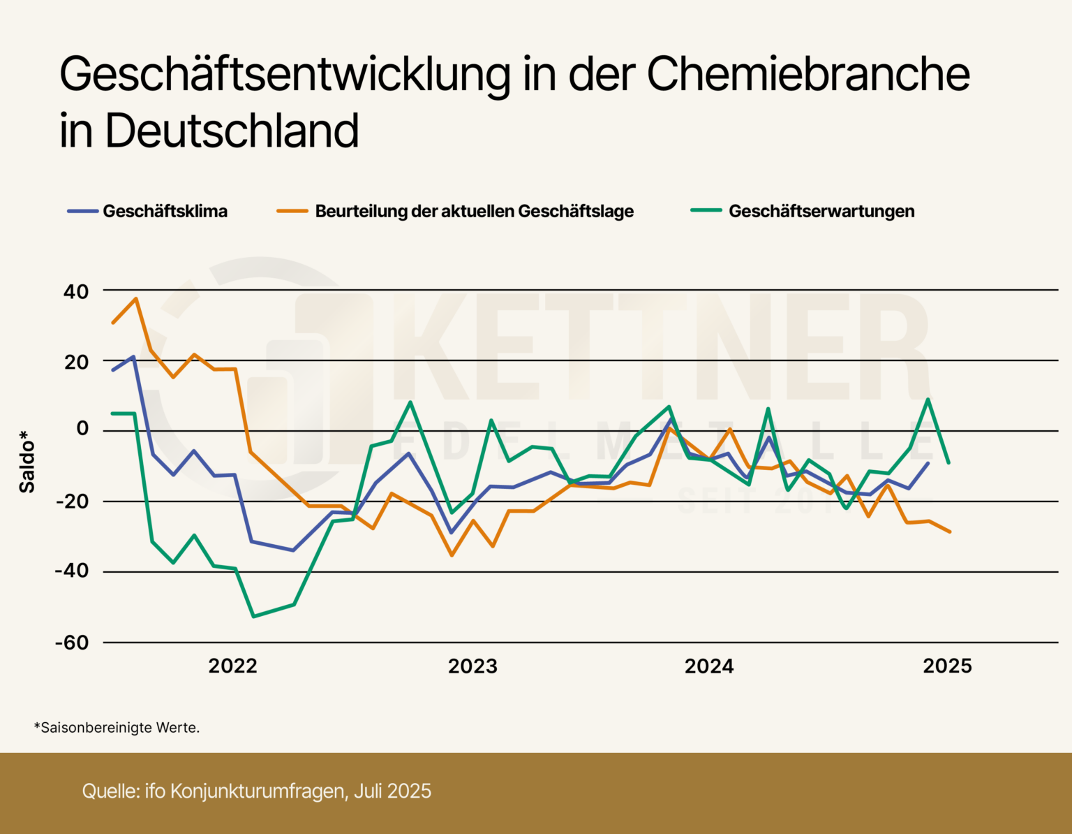 Deutsche Chemieindustrie unter Druck: Krise seit 2009